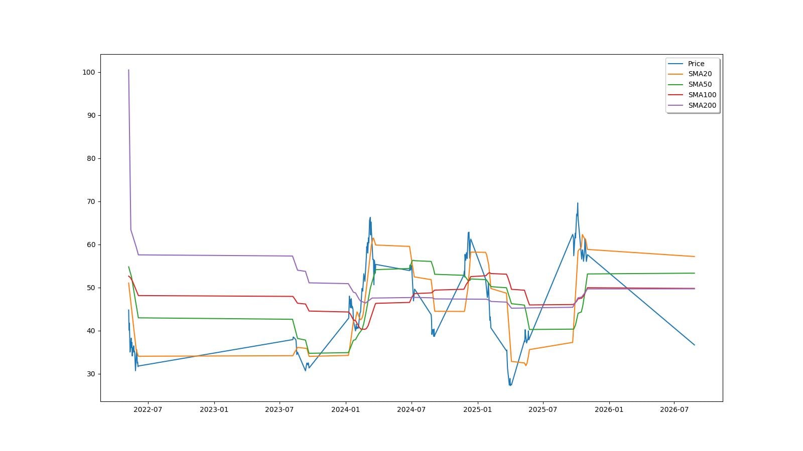 TAMA EGG NiftyGotchi Simple Moving Averages