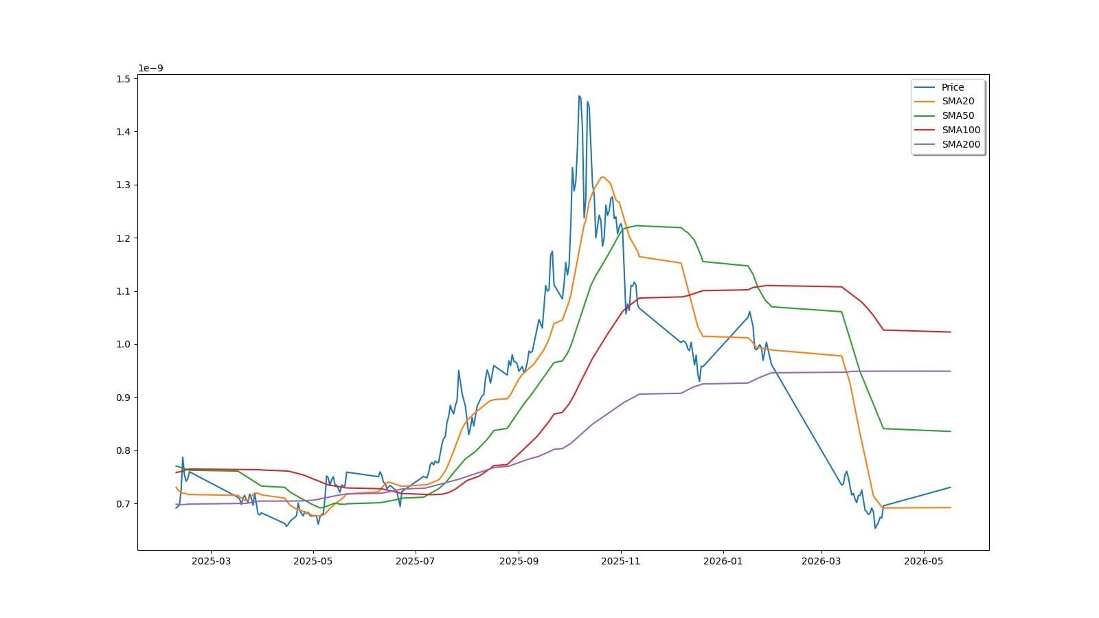 Tama Finance Simple Moving Averages