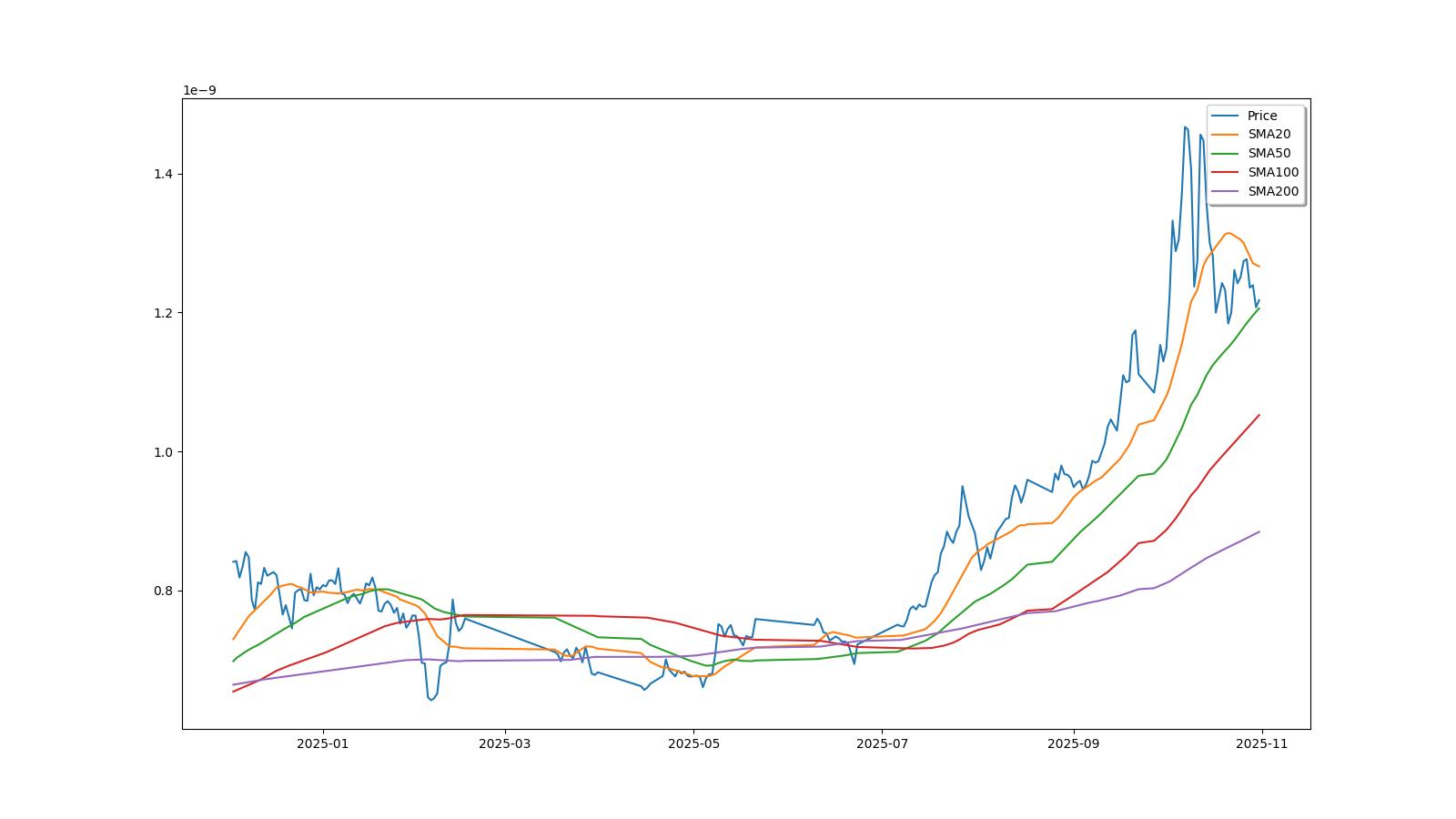 Tama Finance Simple Moving Averages