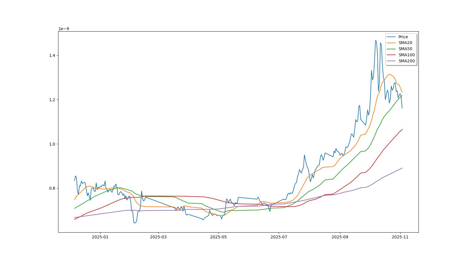 Tama Finance Simple Moving Averages