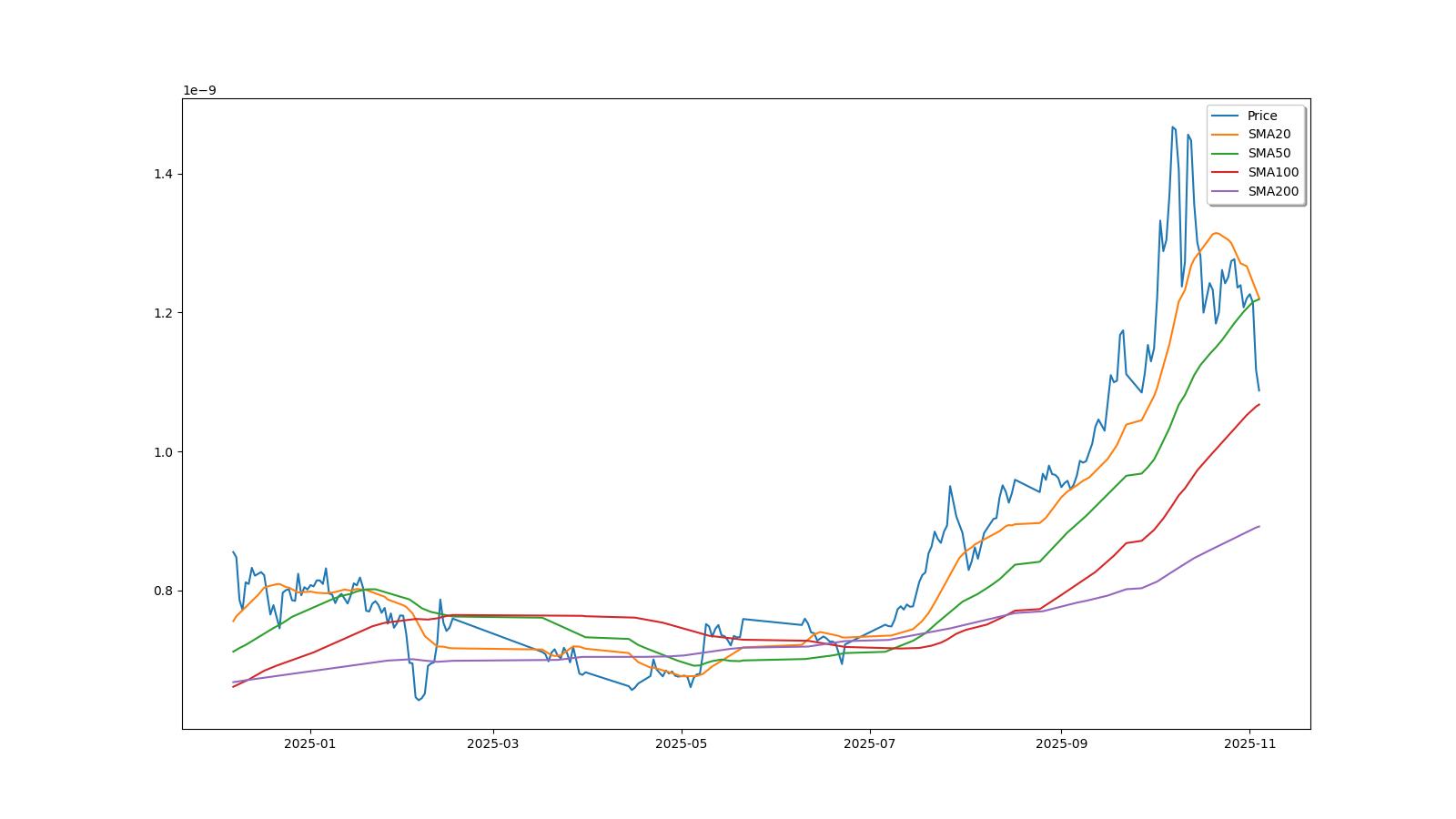 Tama Finance Simple Moving Averages