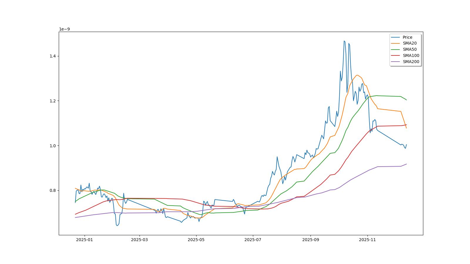 Tama Finance Simple Moving Averages
