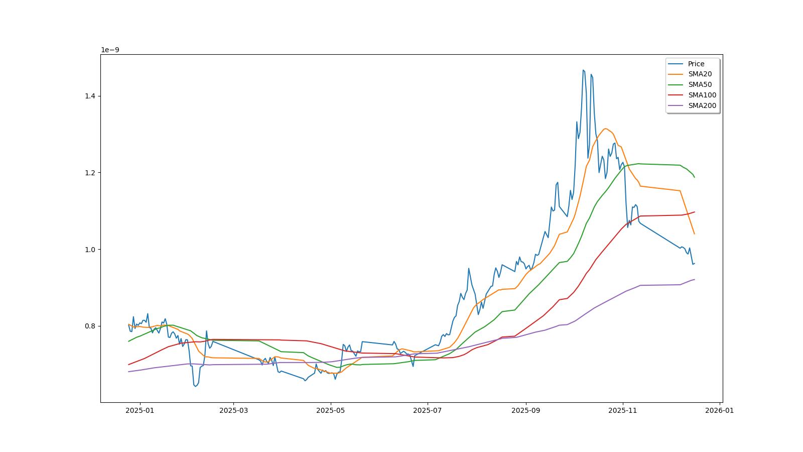 Tama Finance Simple Moving Averages