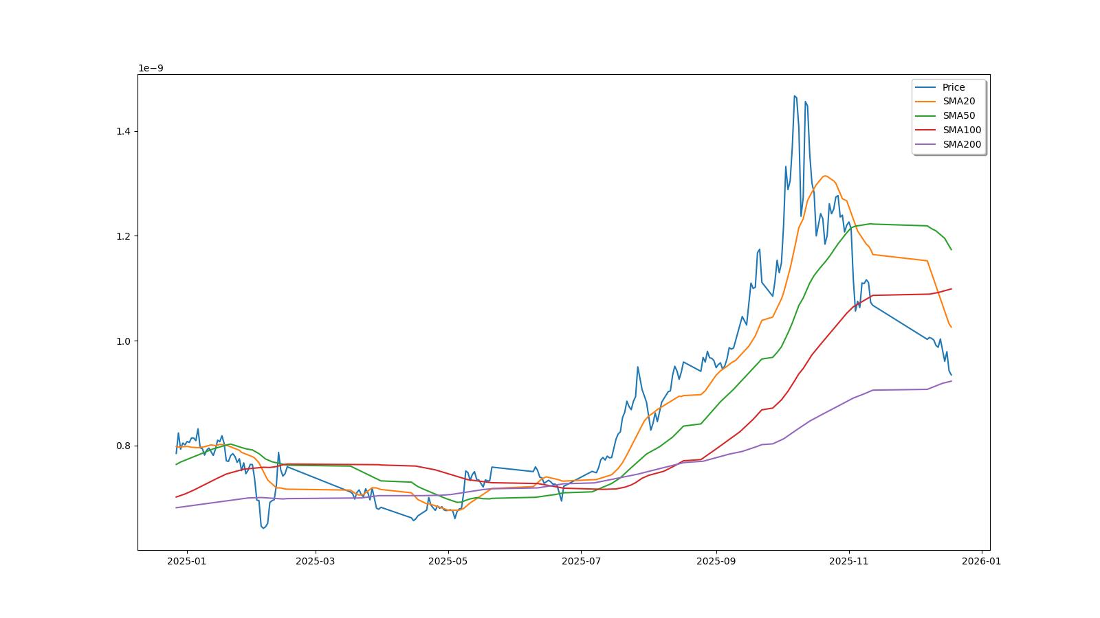 Tama Finance Simple Moving Averages