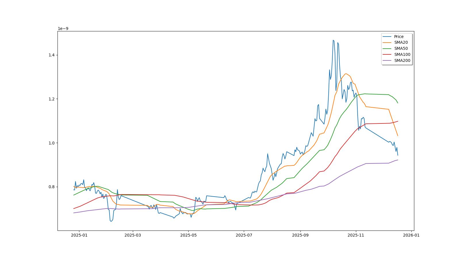 Tama Finance Simple Moving Averages
