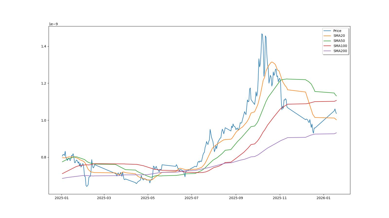 Tama Finance Simple Moving Averages