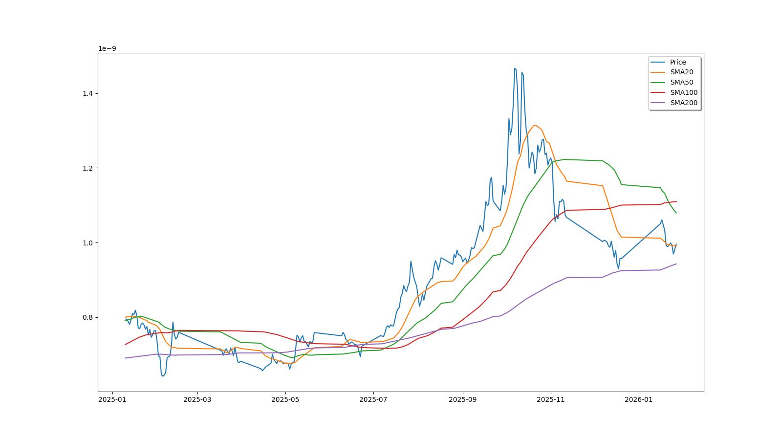 Tama Finance Simple Moving Averages