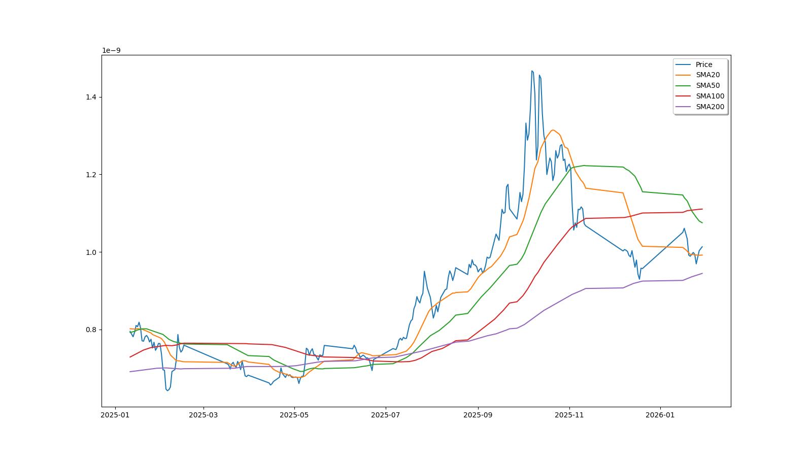 Tama Finance Simple Moving Averages