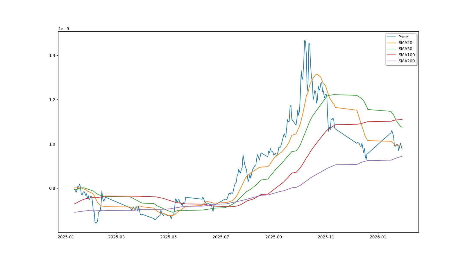 Tama Finance Simple Moving Averages