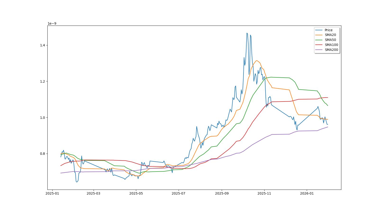 Tama Finance Simple Moving Averages