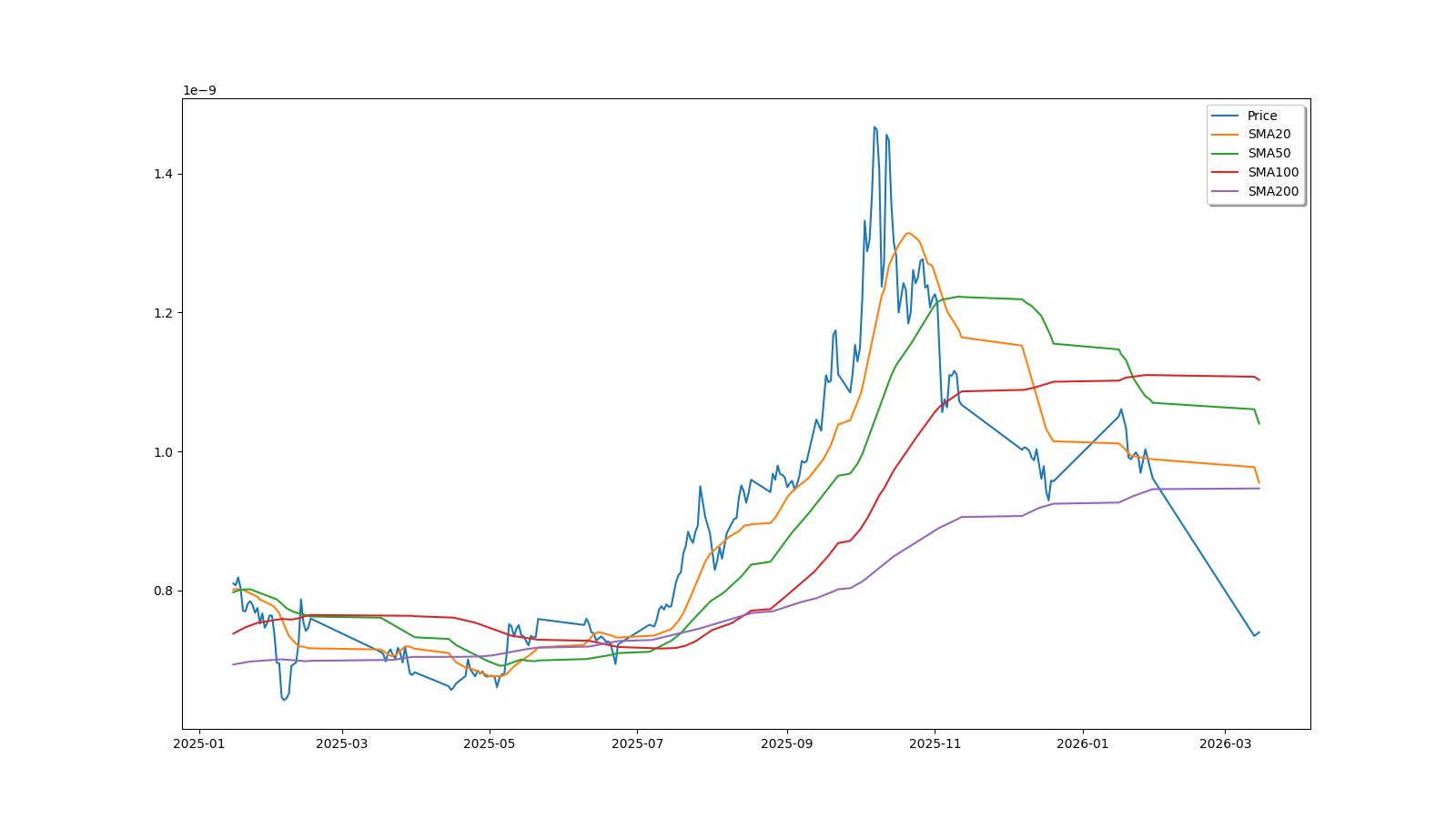 Tama Finance Simple Moving Averages