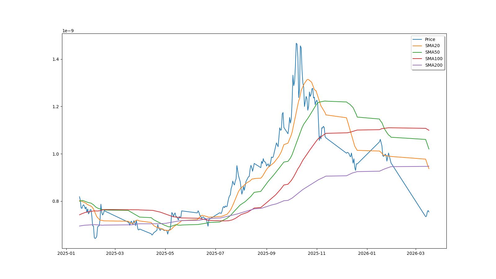 Tama Finance Simple Moving Averages