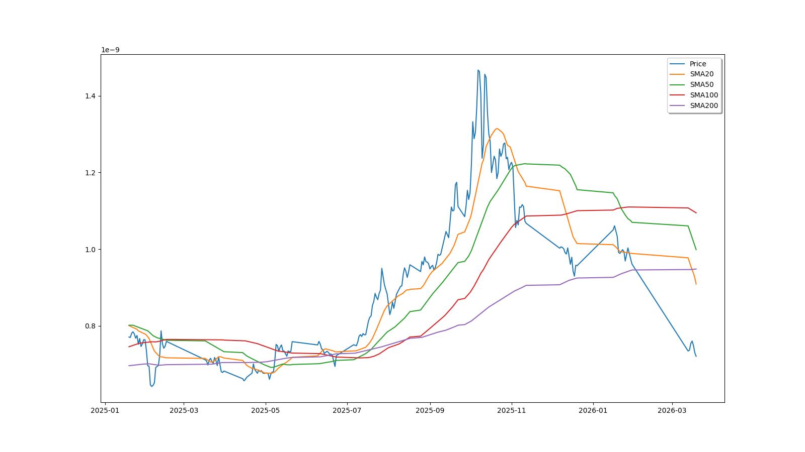 Tama Finance Simple Moving Averages