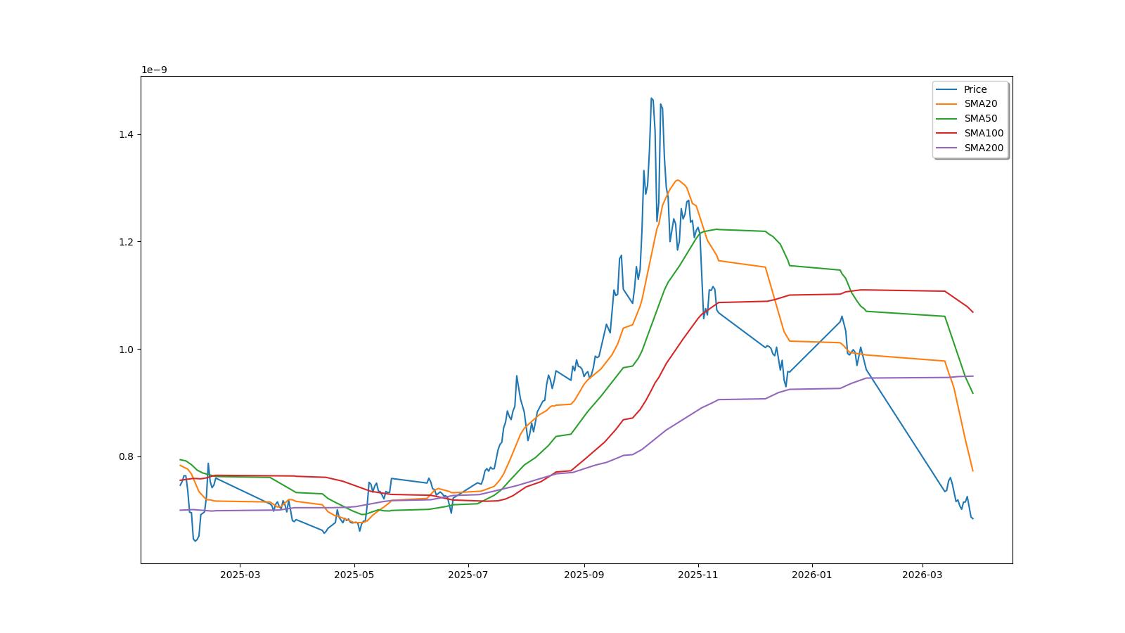 Tama Finance Simple Moving Averages