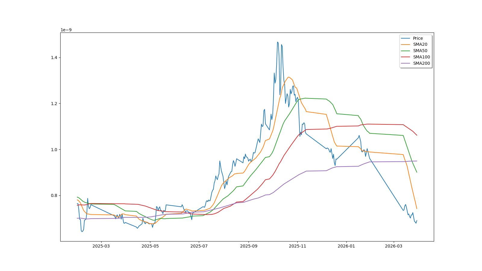 Tama Finance Simple Moving Averages