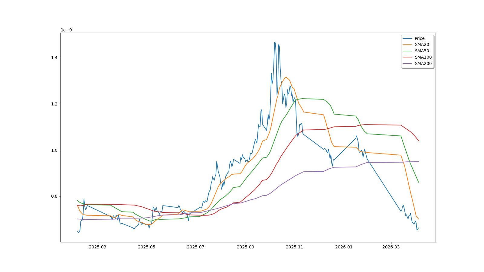 Tama Finance Simple Moving Averages
