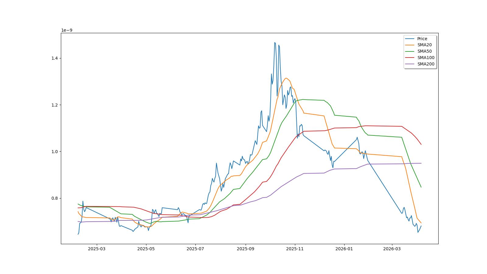 Tama Finance Simple Moving Averages