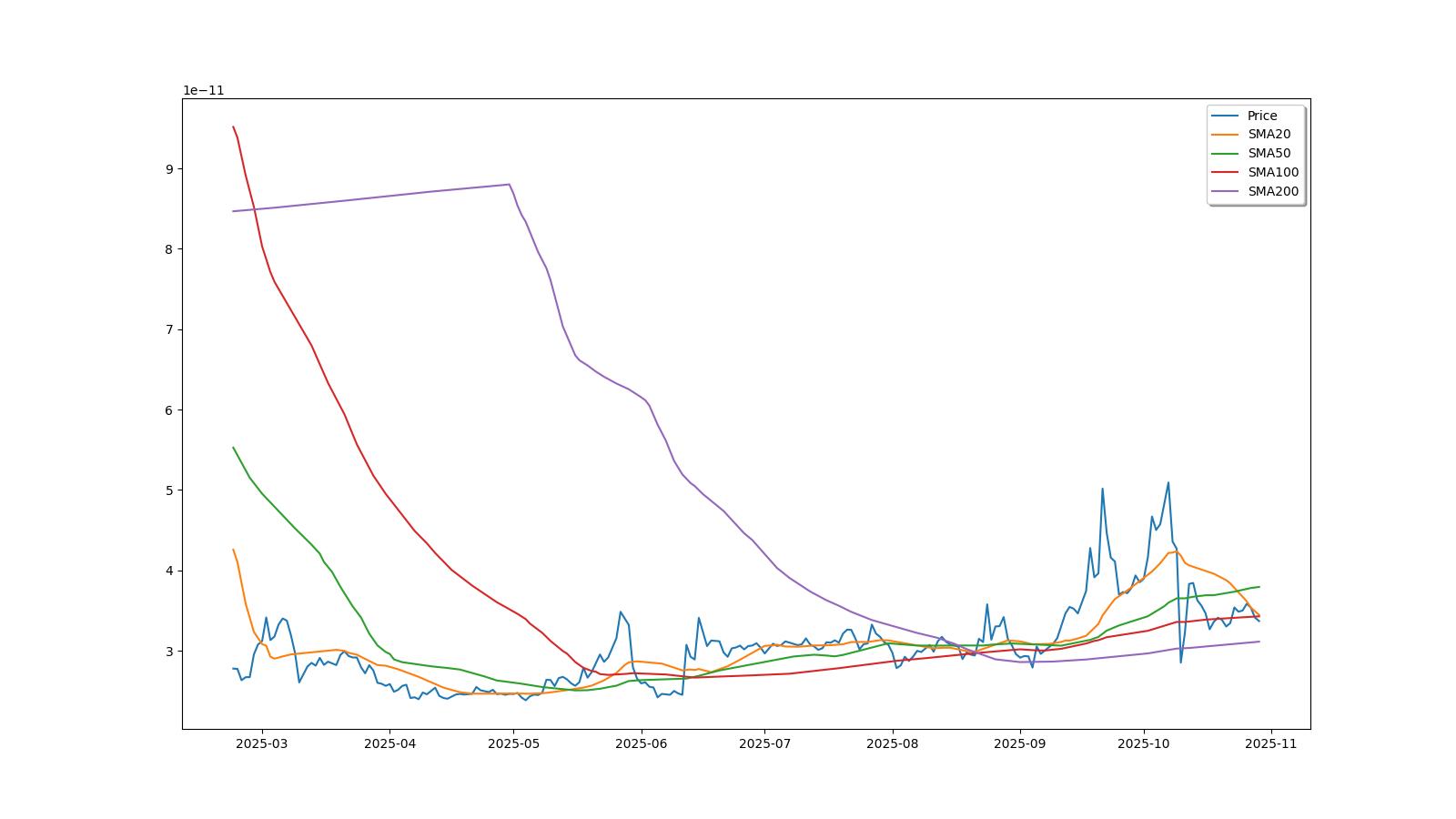 TangYuan Simple Moving Averages