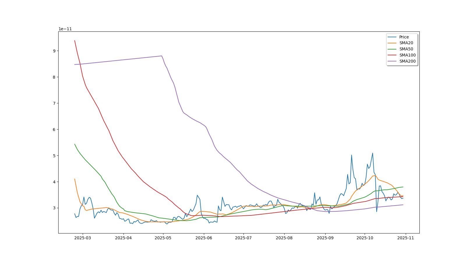 TangYuan Simple Moving Averages
