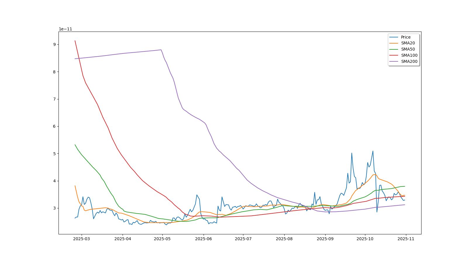 TangYuan Simple Moving Averages