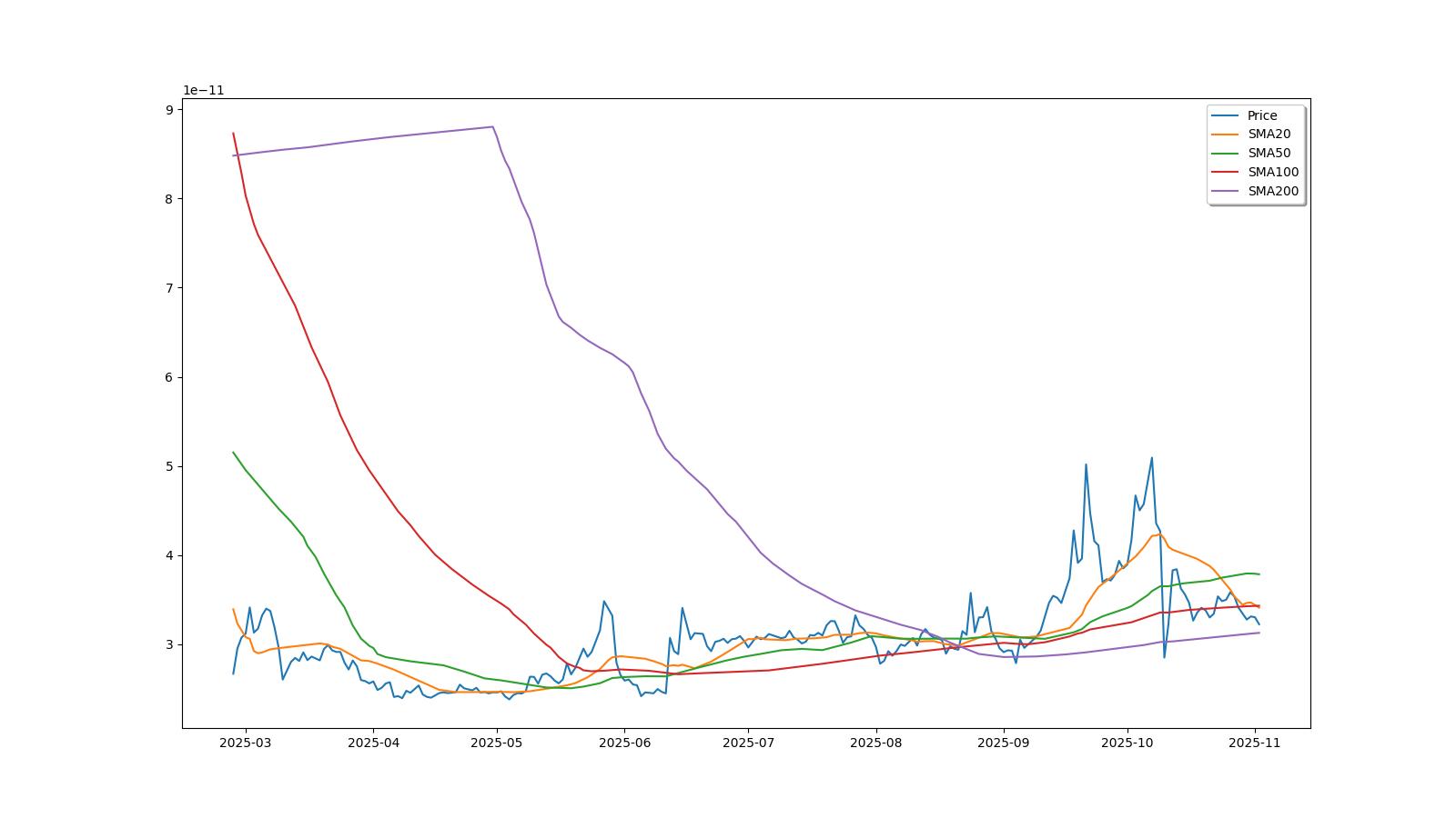 TangYuan Simple Moving Averages