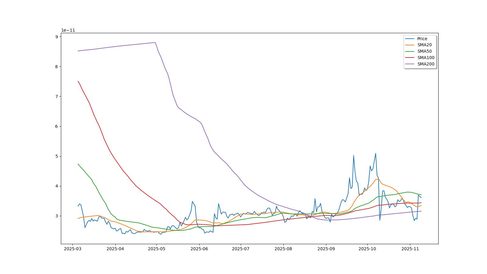 TangYuan Simple Moving Averages