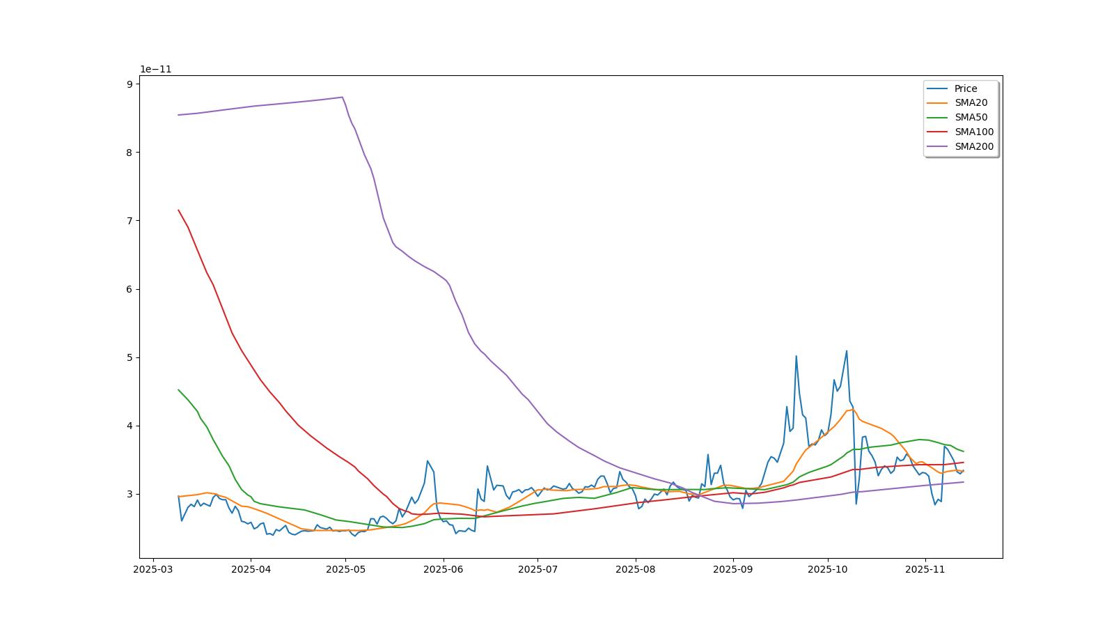 TangYuan Simple Moving Averages