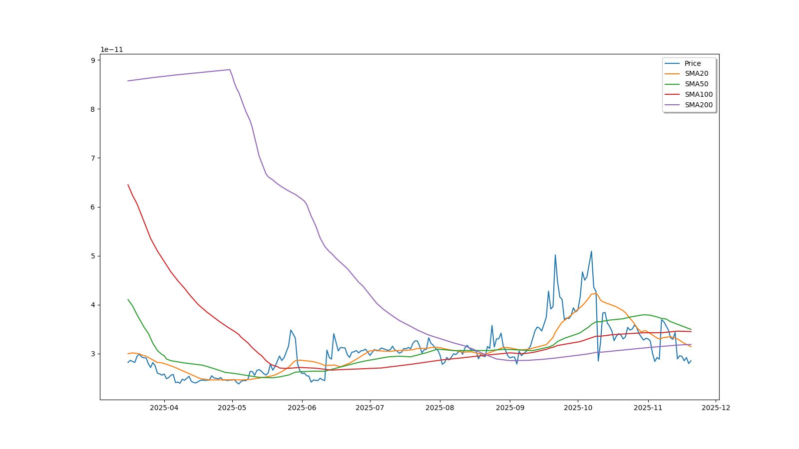 TangYuan Simple Moving Averages