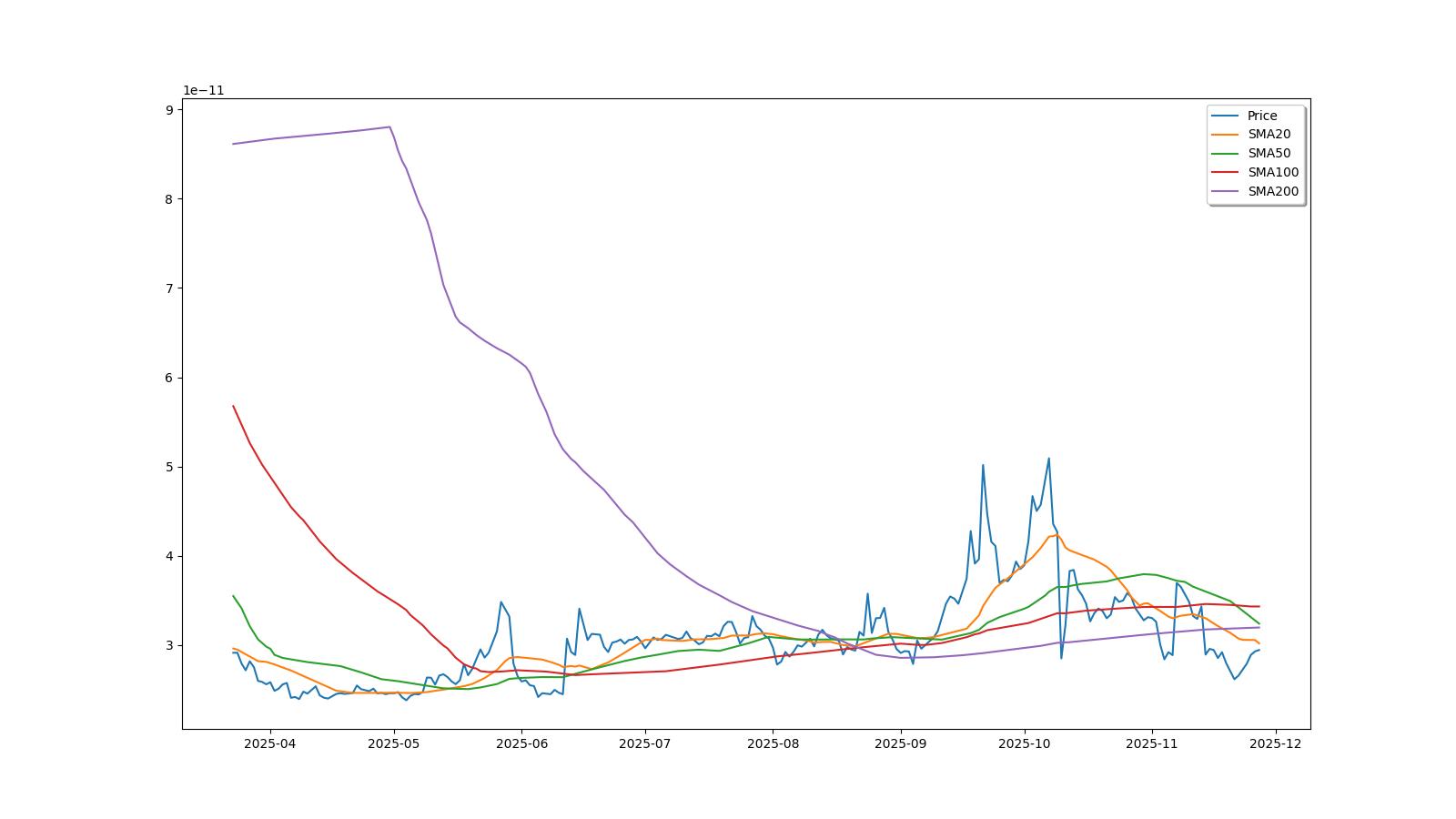 TangYuan Simple Moving Averages