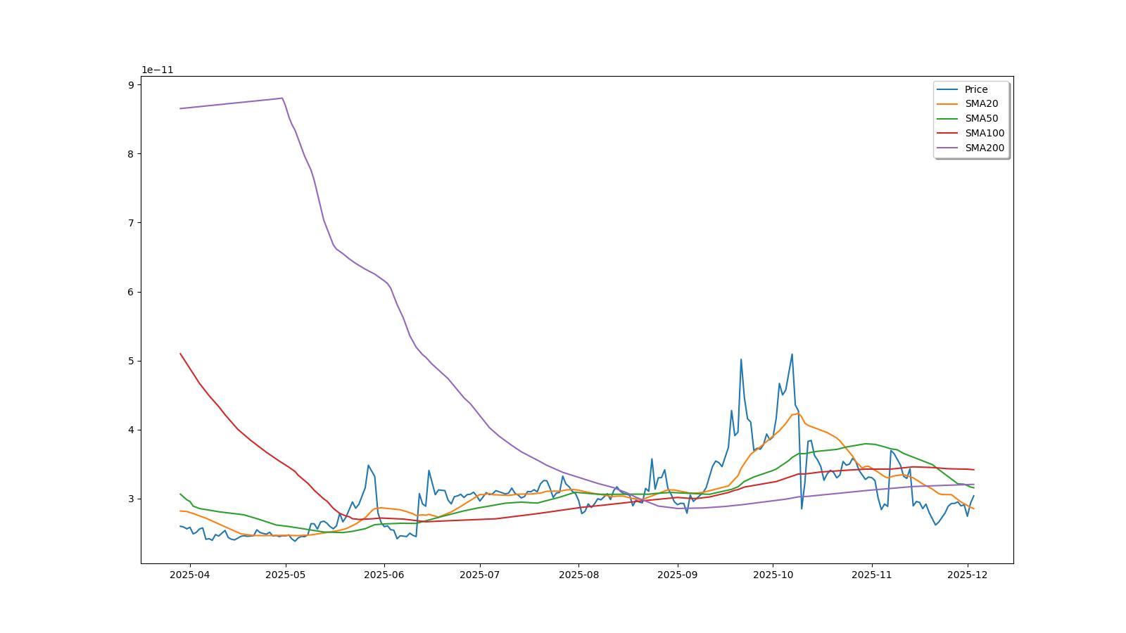 TangYuan Simple Moving Averages