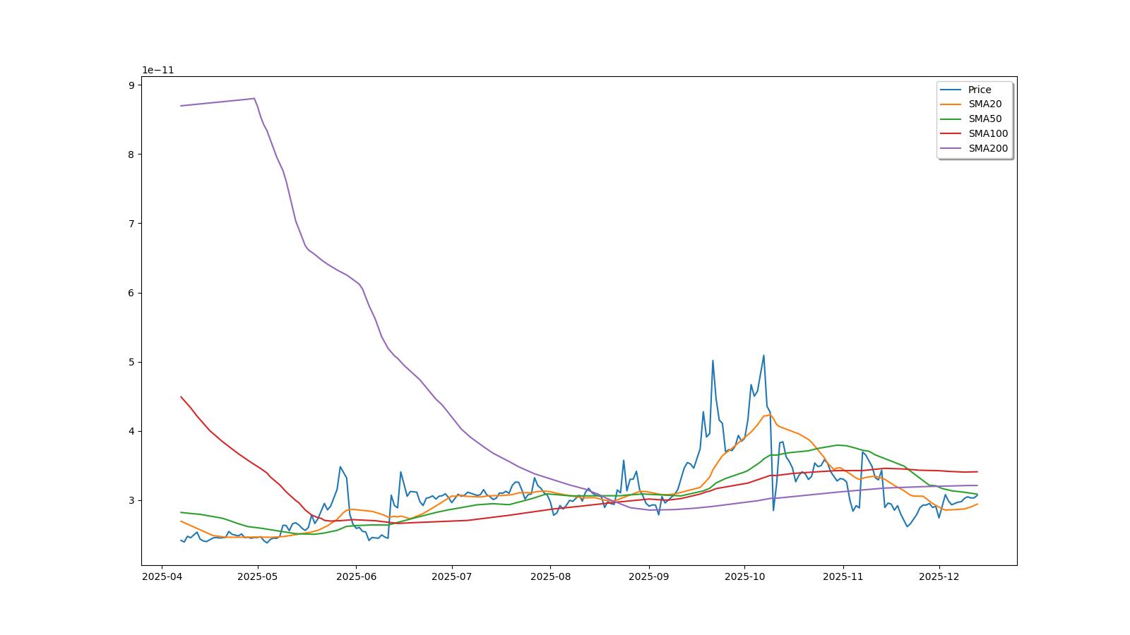 TangYuan Simple Moving Averages