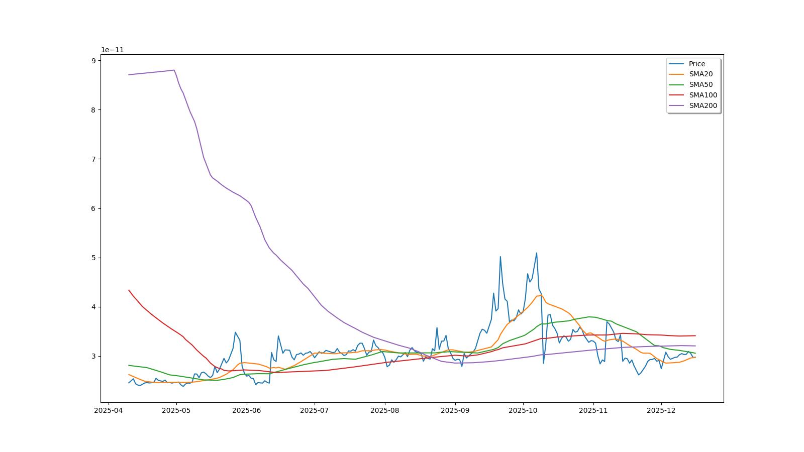 TangYuan Simple Moving Averages