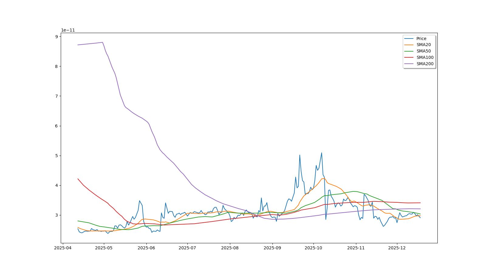 TangYuan Simple Moving Averages