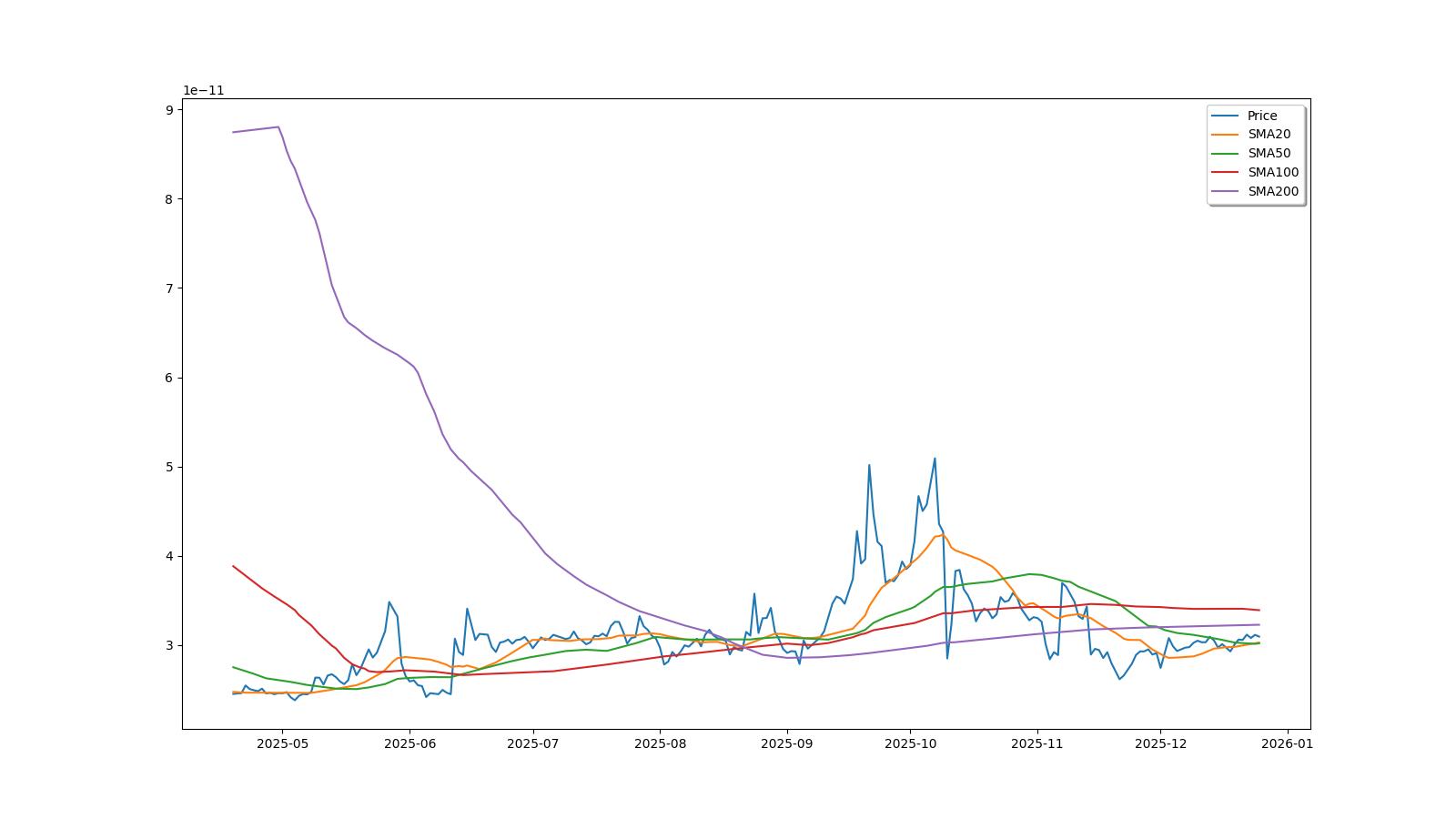 TangYuan Simple Moving Averages