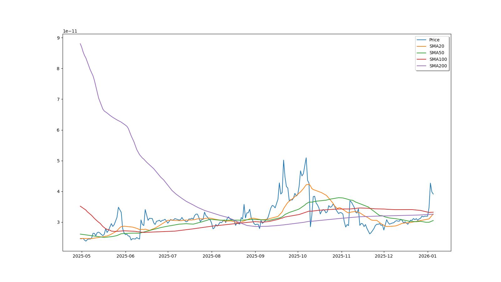 TangYuan Simple Moving Averages