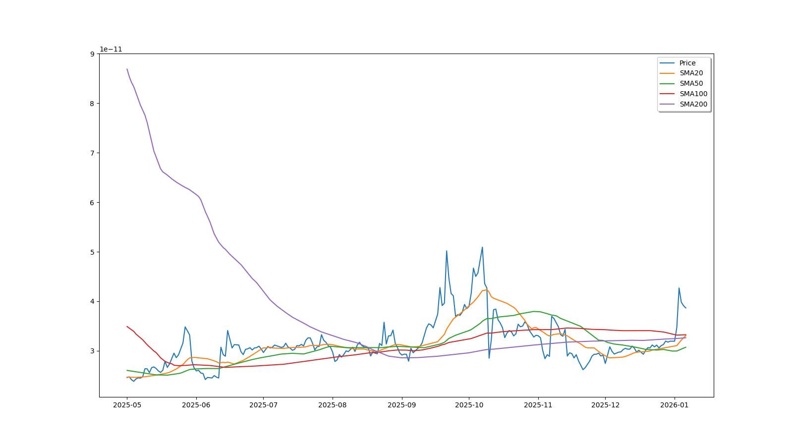 TangYuan Simple Moving Averages