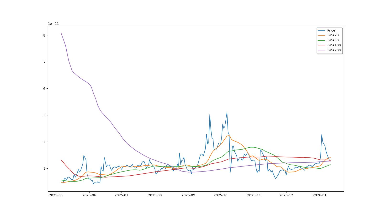 TangYuan Simple Moving Averages