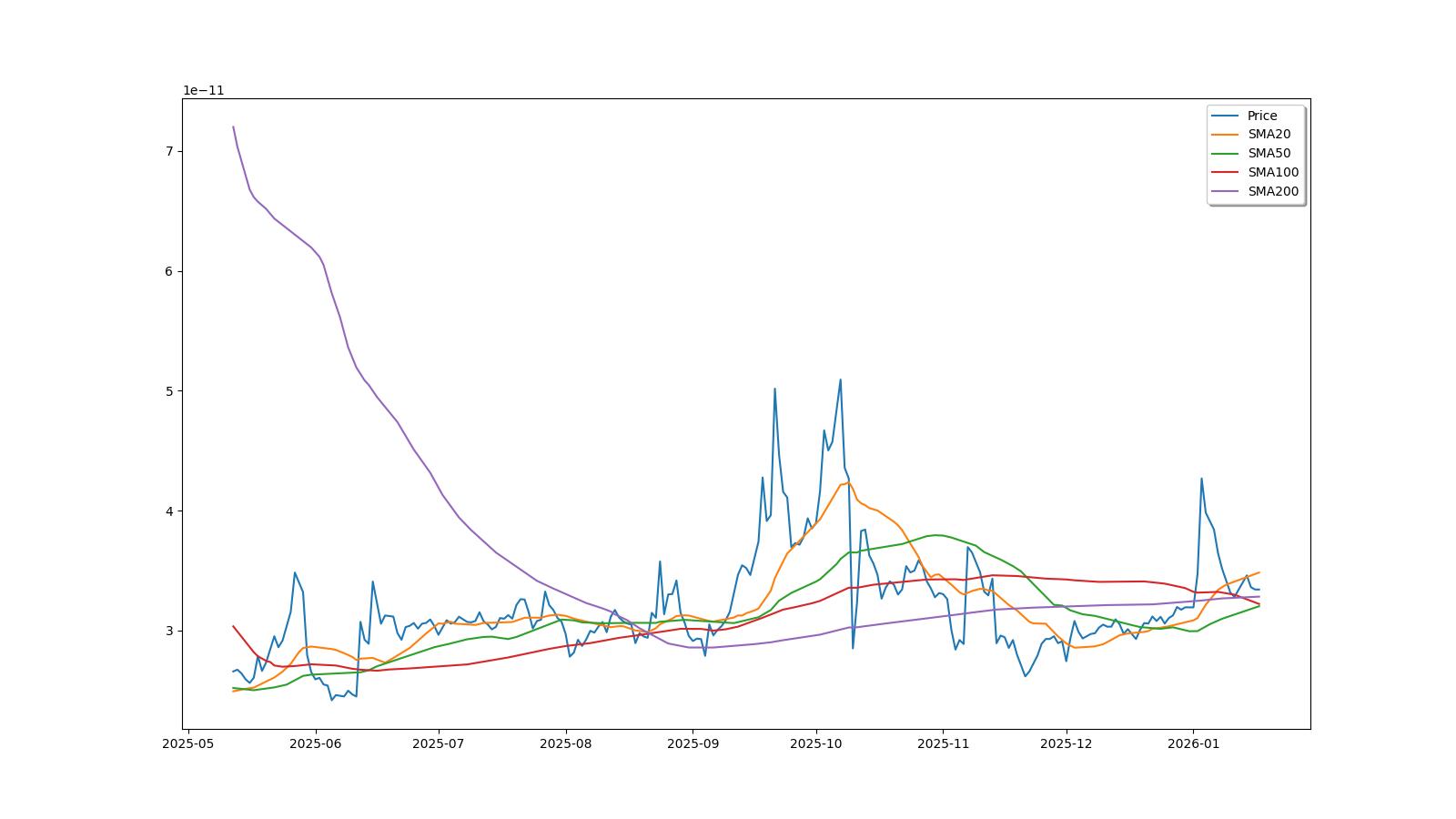 TangYuan Simple Moving Averages