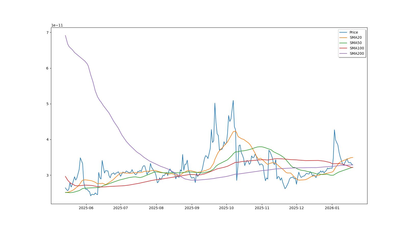 TangYuan Simple Moving Averages