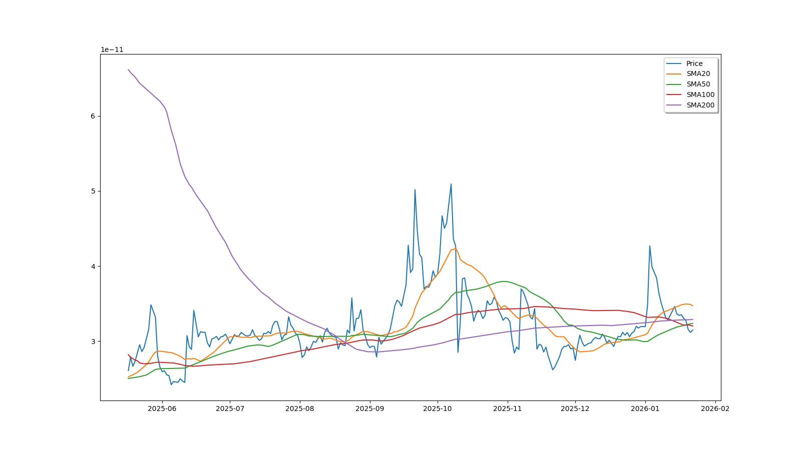 TangYuan Simple Moving Averages
