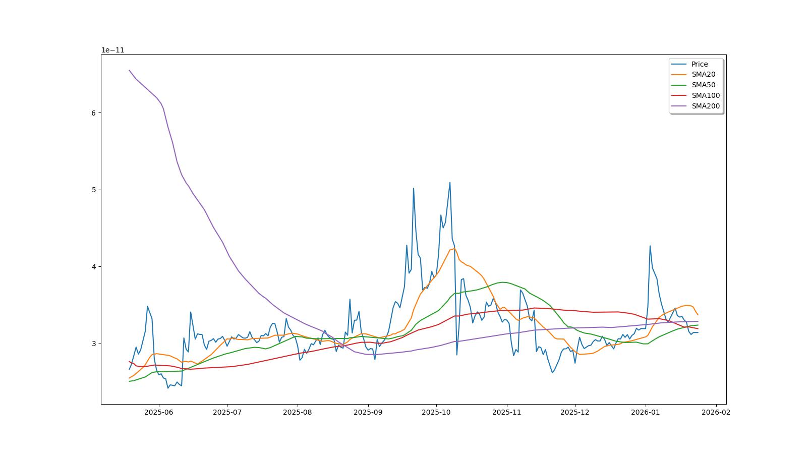 TangYuan Simple Moving Averages