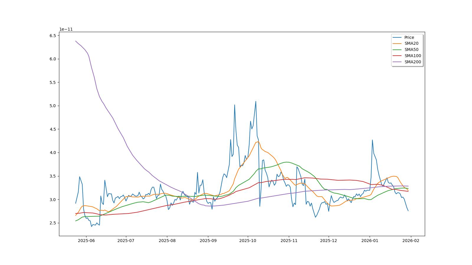 TangYuan Simple Moving Averages