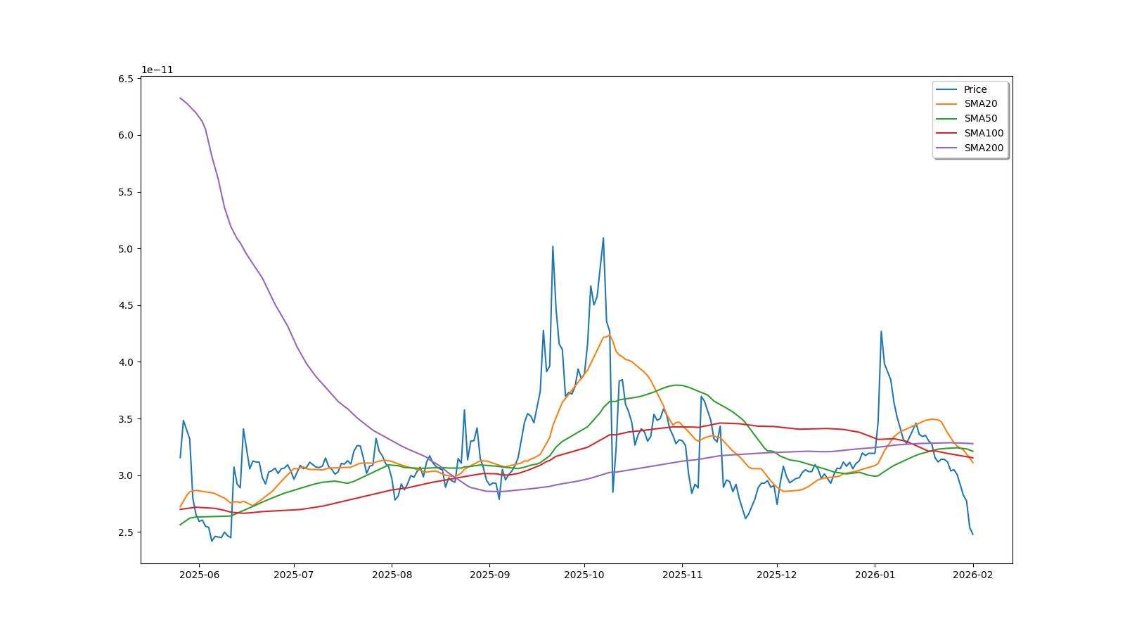 TangYuan Simple Moving Averages