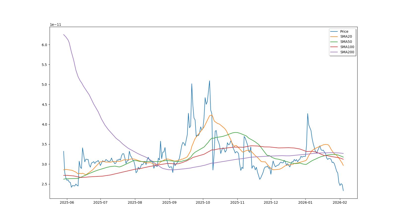 TangYuan Simple Moving Averages