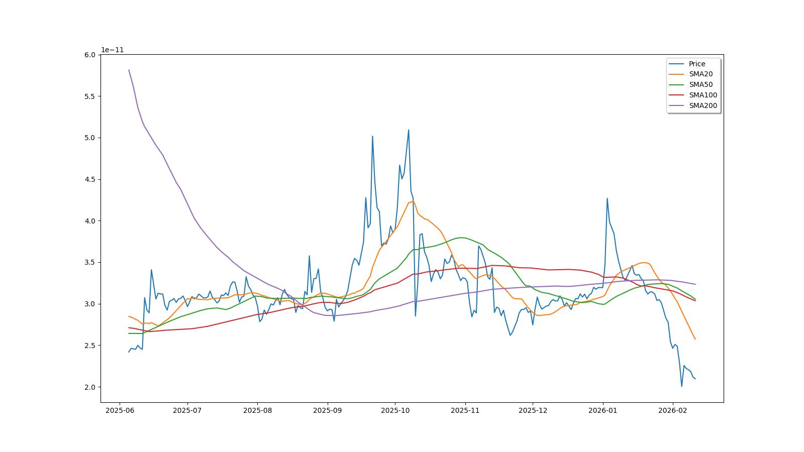 TangYuan Simple Moving Averages