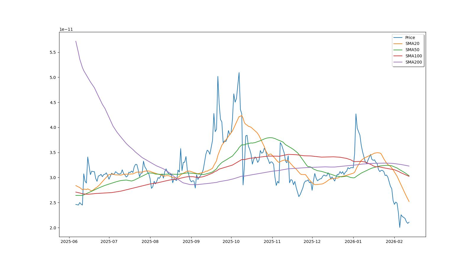 TangYuan Simple Moving Averages