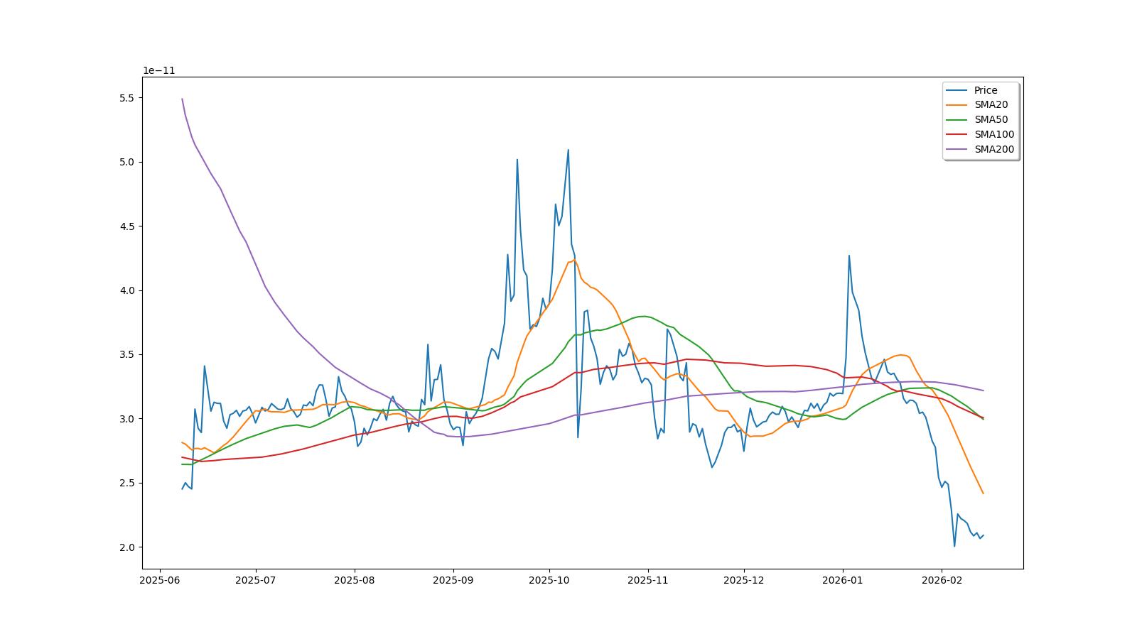 TangYuan Simple Moving Averages