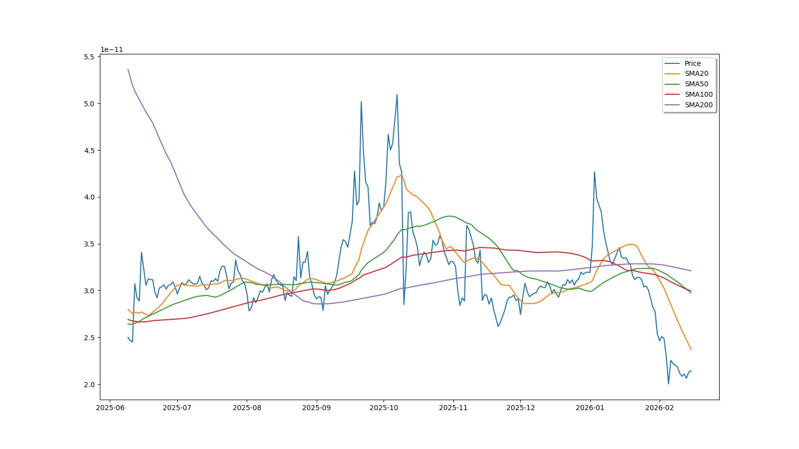 TangYuan Simple Moving Averages