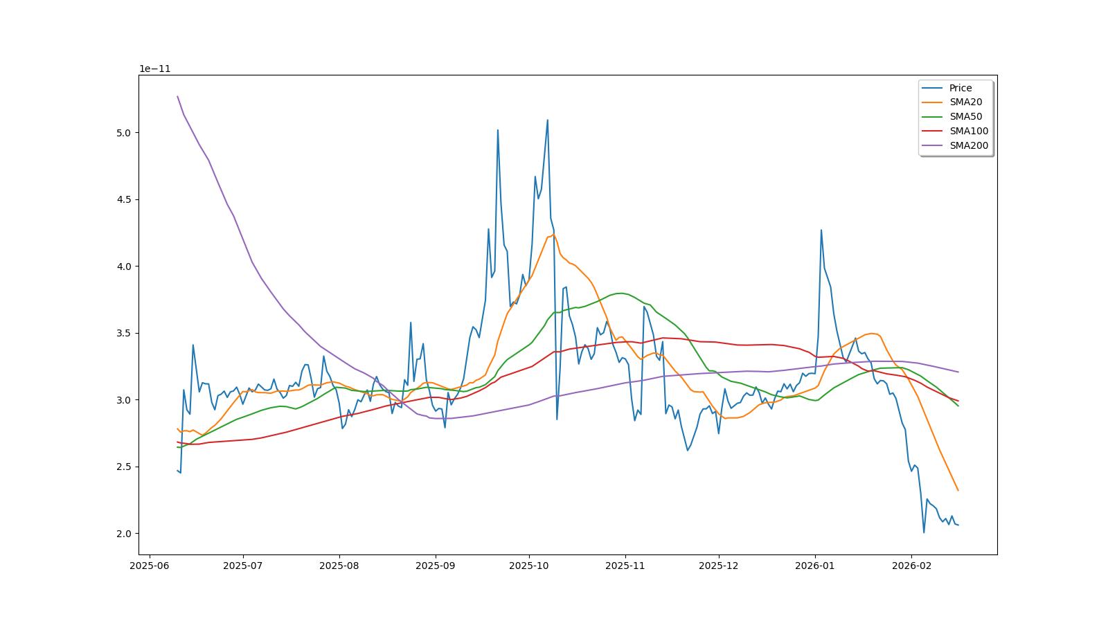 TangYuan Simple Moving Averages