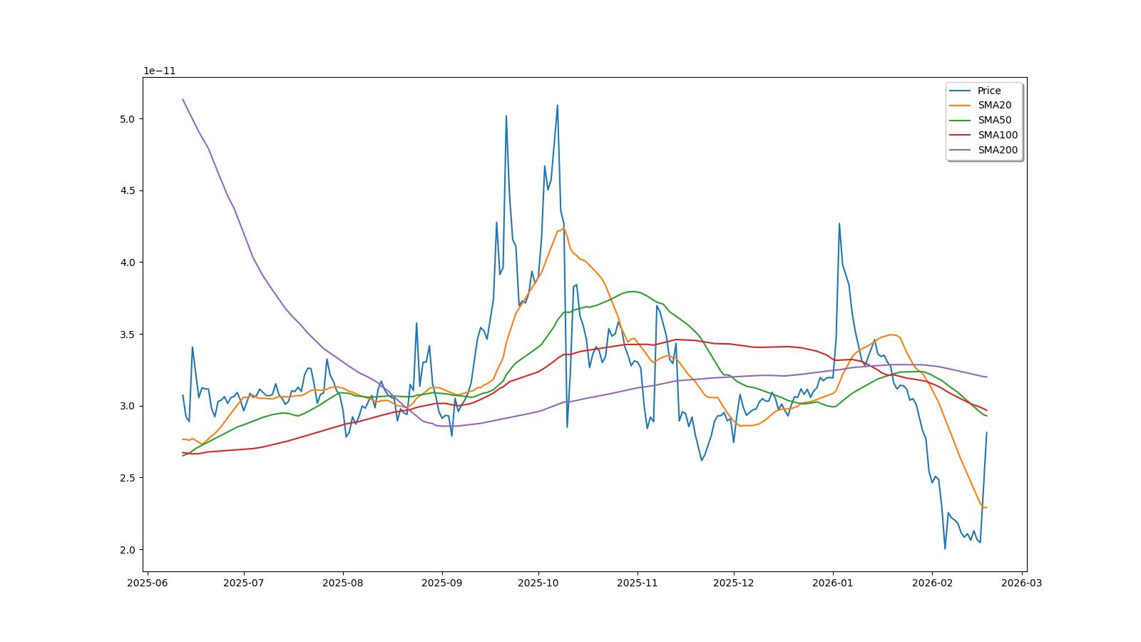 TangYuan Simple Moving Averages